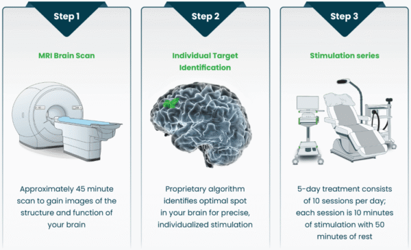 fMRI Guided TMS with SAINT® | Restorative Imaging Institute